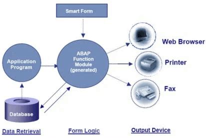 Open Sql Native Sql In Sap Abap
