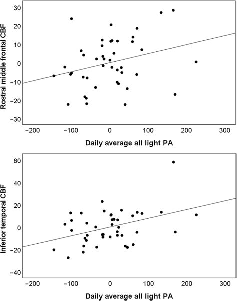 Partial Regression Plots For The Association Of All Light Physical