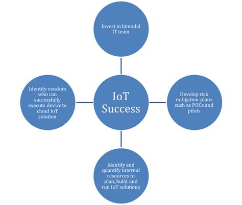How To Ensure IoT Success In Your Organization