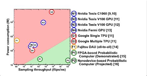 Published Data On Power Consumption W Vs Sampling Throughput