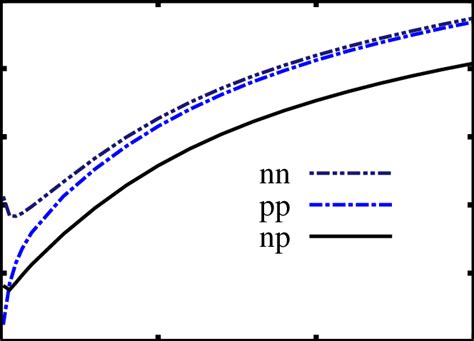 The Cross Sections For Pn → D ¯ ν X ν X Solid Black Pp → De
