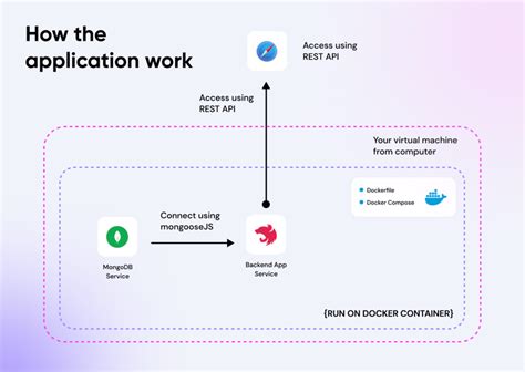 Create Nestjs Api Using Typescript Mongodb Docker Docker Compose