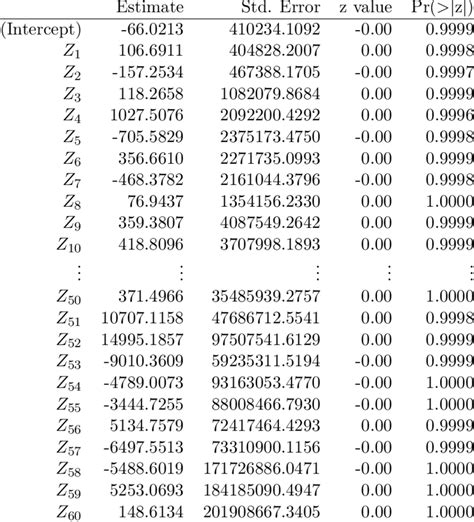2 principal component logistic regression download table
