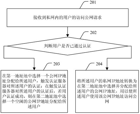 Secondary Address Allocation Method And Device Eureka Patsnap