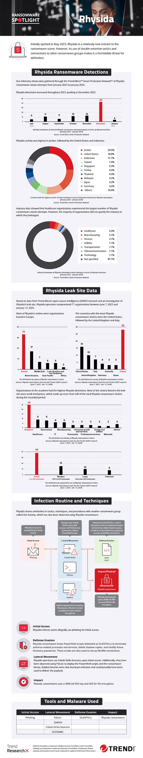 Ransomware Spotlight Rhysida Trend Micro Id