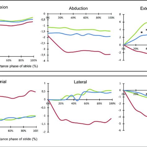 Three Dimensional Kinematics For Intact Green Cranial Cruciate Download Scientific Diagram