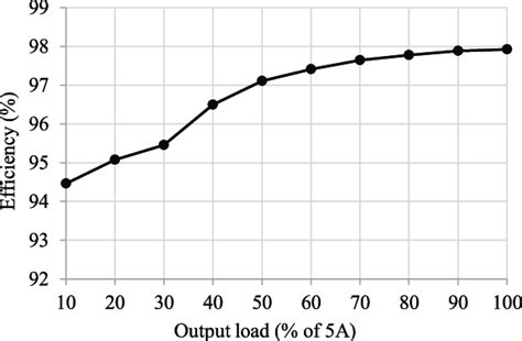 Efficiency Vs Load 48 V Output 380 V Input Download Scientific Diagram