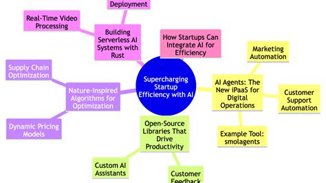 🚀 Supercharging Startup Efficiency With Ai The Next Frontier