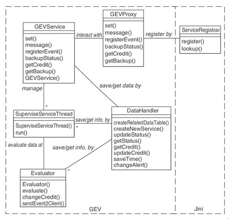 Class Diagram Of The Sms Download Scientific Diagram
