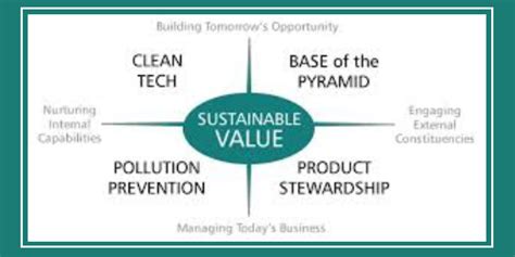 Adding Value Through Sustainability Thegreenmarketoracle
