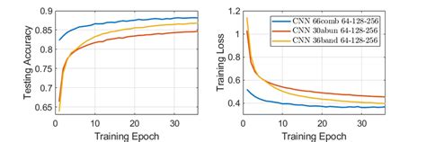 The Testing Accuracy And Training Loss Of 1d Cnn With Different Inputs