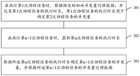 数据迁移方法、计算机设备和存储介质与流程