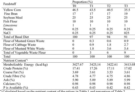 Feedstuff Composition And Nutrient Content Of Treatment Download