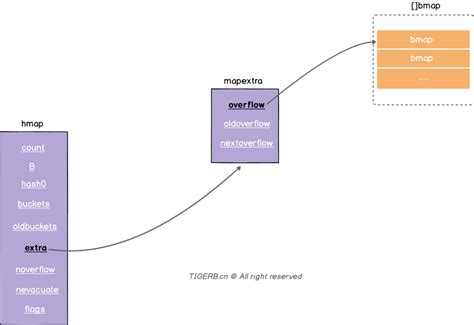 由浅到深入门Go语言Map实现原理 施展的技术博客 SegmentFault 思否