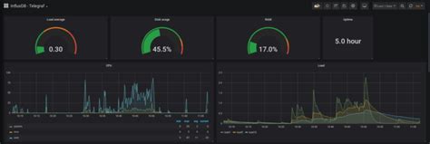 How To Setup Telegraf InfluxDB And Grafana On Linux Devconnected