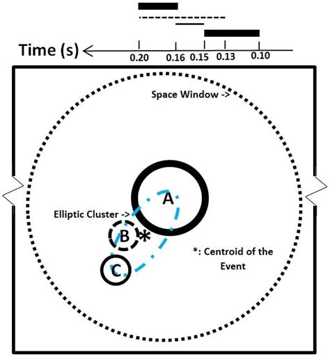 A Section Of The Fault Illustrating The Clustering Process For Three