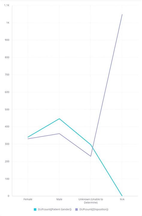 Configure A Line Or Area Chart