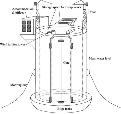 Schematic Of The Floating Dock Concept Adapted From Ref 93 Download Scientific Diagram