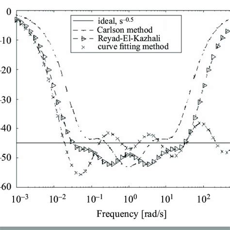 Phase Response Comparison Download Scientific Diagram
