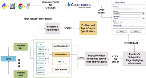논문 리뷰 Cofo Codeforces Dataset For Program Classification Recognition And Tagging