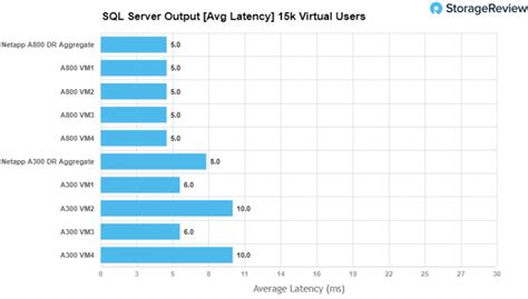 Netapp Aff A800 Review