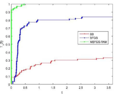 Figure 1 From A Modified Bfgs Method Via New Rational Approximation Model For Solving