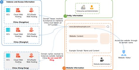 ICP Filing Requirements For A Regular Website ICP Filing Alibaba Cloud Documentation Center