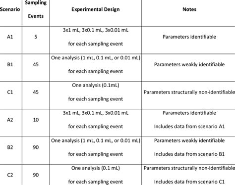 Alternative Experimental Designs Of Simulated Presence Absence Data Download Scientific Diagram
