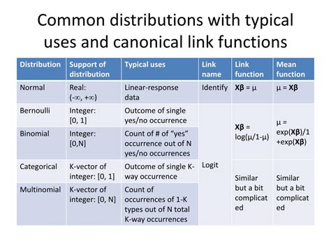 Distribution Types And Functions At Tyler Mckinley Blog