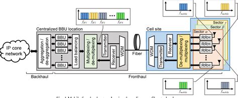 Figure 1 From Rof Based Optical Fronthaul Technology For 5g And Beyond Semantic Scholar