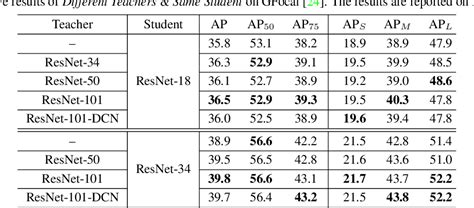 Table 1 From Localization Distillation For Object Detection Semantic