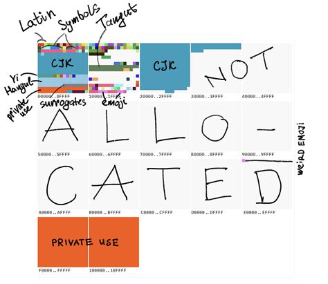The Absolute Minimum Every Software Developer Must Know About Unicode