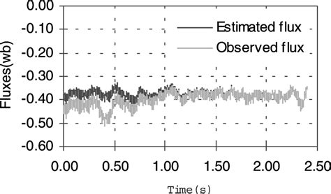 Estimated And Observed D Axis Fluxes Download Scientific Diagram