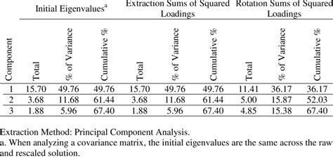 Factor Loadings For Exploratory Factor Analysis With Varimax Rotation