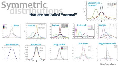 Symmetry Does Not Make The Gaussian Distribution Normal The Historical Context Does Paulo