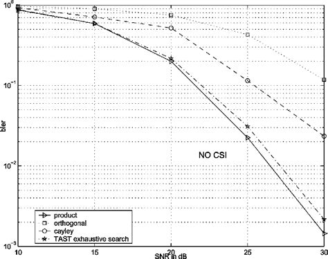 Figure 2 From Unitary Space Time Constellation Designs From Group Codes