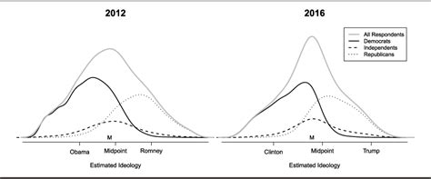 Figure 1 From Demographic Moderation Of Spatial Voting In Presidential Elections Semantic Scholar