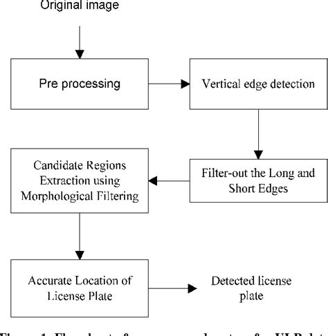 Table 1 From An Efficient Method For Vehicle License Plate Detection In Complex Scenes