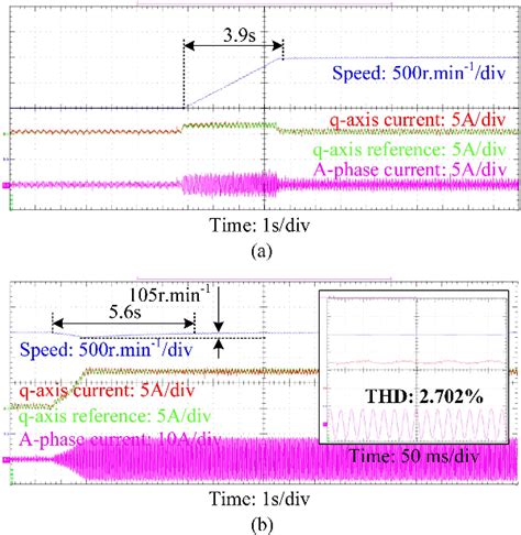 Figure 11 From Continuous Control Set Model Free Predictive Fundamental Current Control For Pmsm