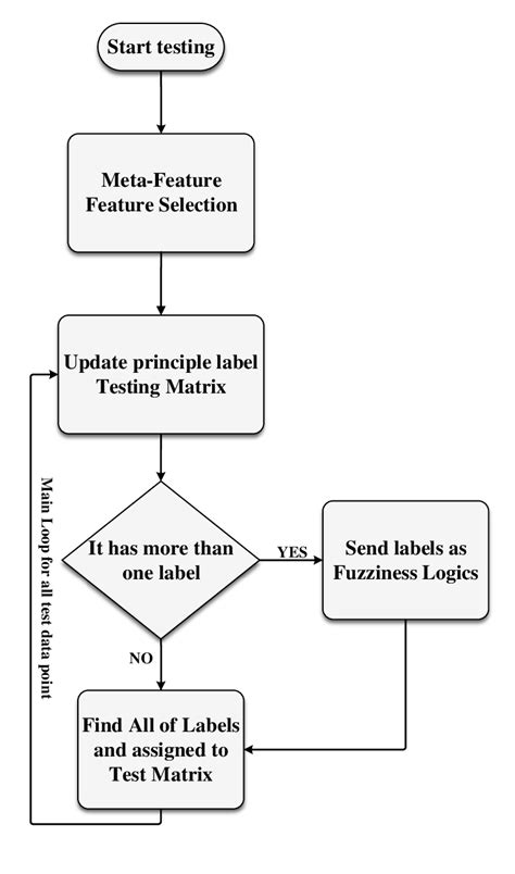 Pipeline Of Testing Our Results By Supervised Training Hash Table Using Download Scientific