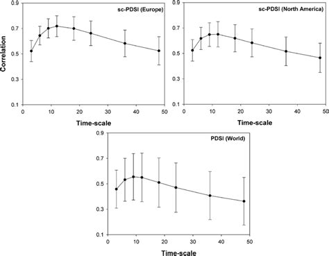 Average And Standard Deviation Values Of Correlation R Pearson