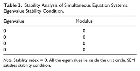 Stability Analysis Of Simultaneous Equation Systems Eigenvalue