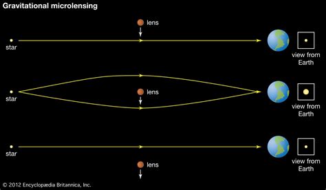Gravitational Microlensing Dark Matter Exoplanets Galaxies Britannica