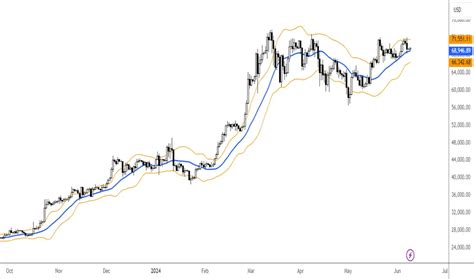 Standard Error Bands — Indicator By Diagnosisanalytics — Tradingview
