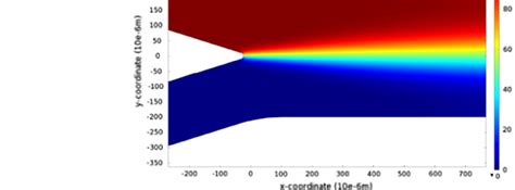 Result Of Numerical Simulation For Dissolved Oxygen Diffusion In