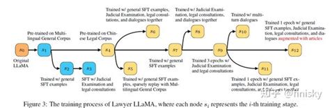 训练中文垂类大模型：lawyer llama 知乎