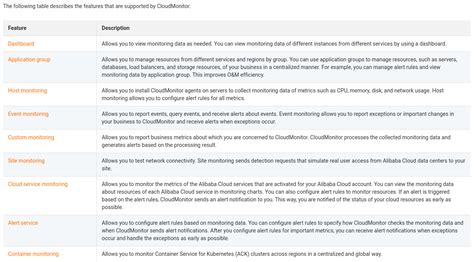 How To Monitor Alibaba Cloud Ecs Instances With Cloudmonitor Alibaba Cloud Community