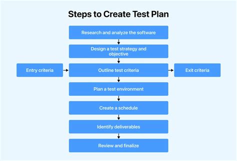 Test Plan Vs Test Case Key Differences Dev Community