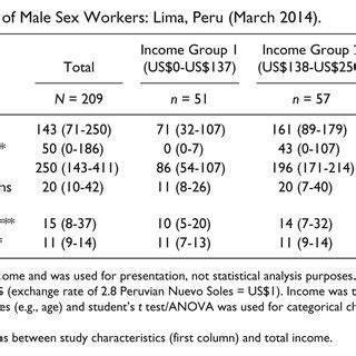 Breakdown Of Monthly Income Of Male Sex Workers Lima Peru March 2014 Download Scientific