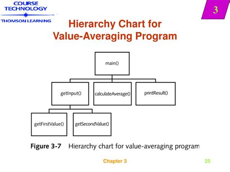 Ppt Modules Hierarchy Charts And Documentation Powerpoint